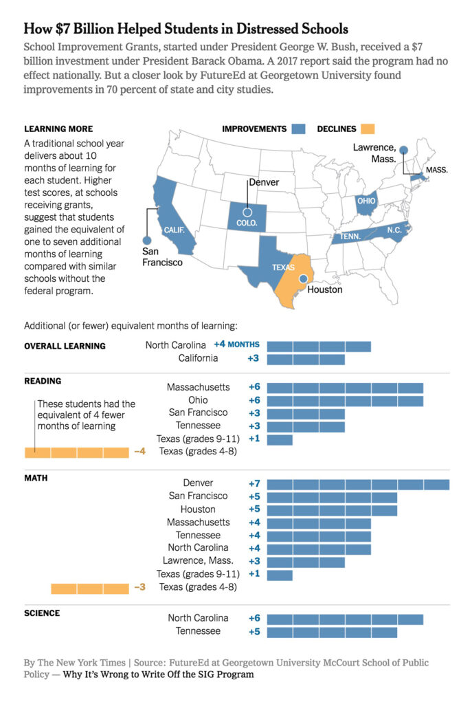 How $7 Billion Helped Students in Distressed Schools - FutureEd